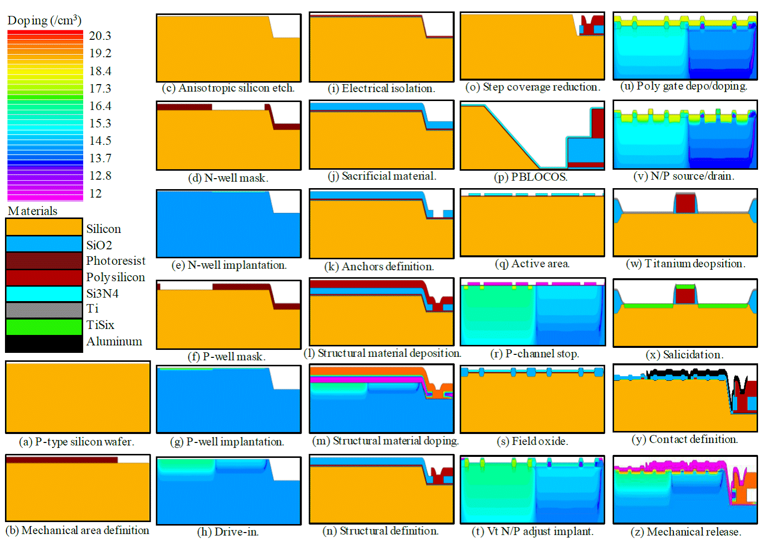 A modular and generic monolithic integrated MEMS fabrication process