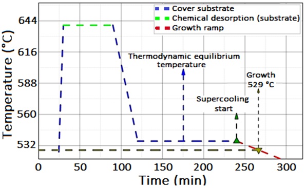 Importance of liquid phase epitaxy on achieving near-lattice-matched ...
