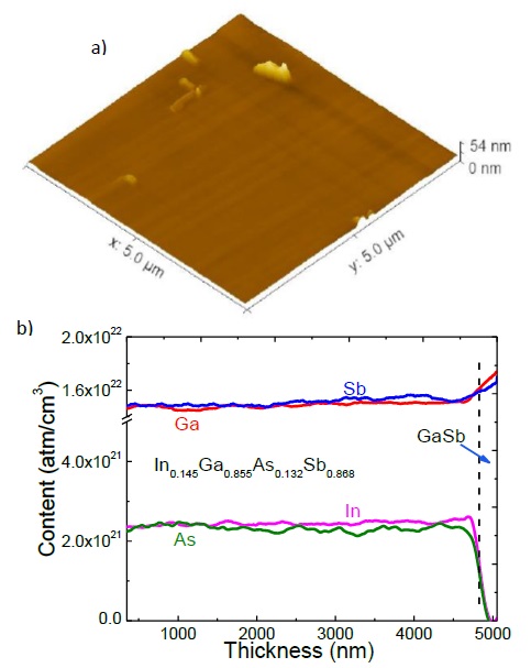 Importance of liquid phase epitaxy on achieving near-lattice-matched ...