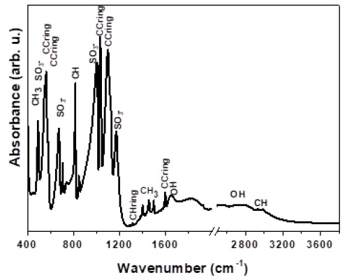 Intercalation of p-toluenesulfonic acid into Mg-Al layered double hydroxide