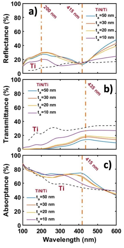 Tailoring optical response in nanostructured bilayers: Effects of ...