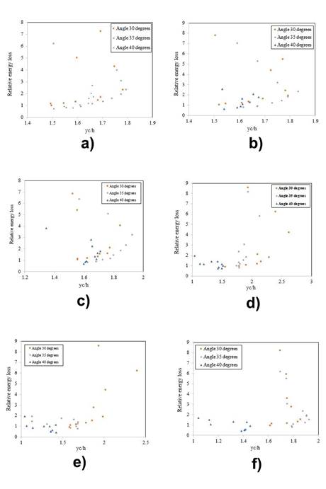 Comparison of energy dissipation in downstream of stepped and baffled ...