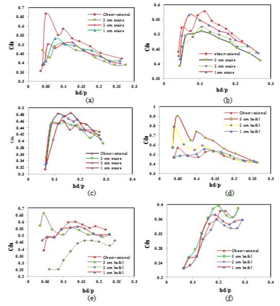 Comparison of energy dissipation in downstream of stepped and baffled ...