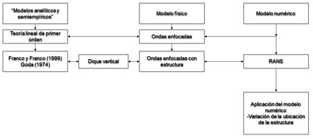 Modelado físico y numérico de la interacción de ondas enfocadas con un ...