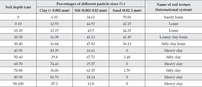 Particle size distribution and settling velocity of sediments in water ...