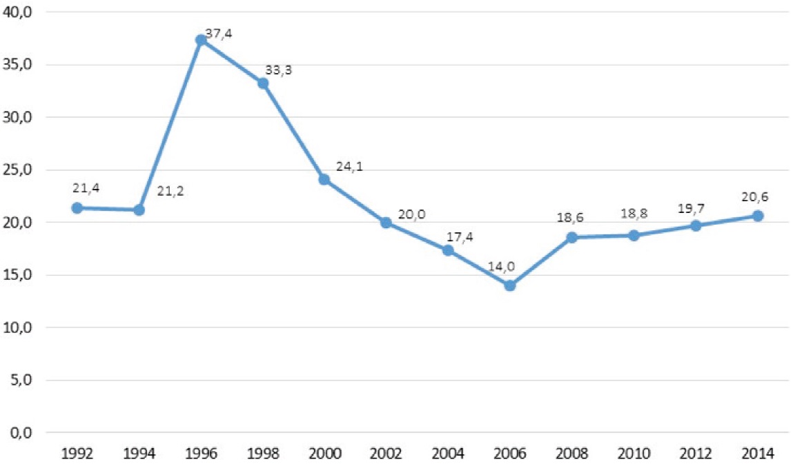 Poverty and food insecurity in the mexican countryside: an unsolved ...