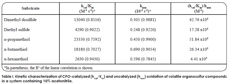 Enzymatic oxidation of volatile malodorous organosulfur compounds in a ...