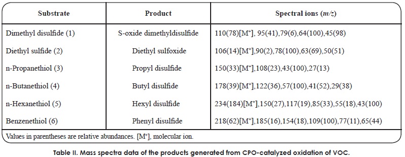 Enzymatic oxidation of volatile malodorous organosulfur compounds in a ...