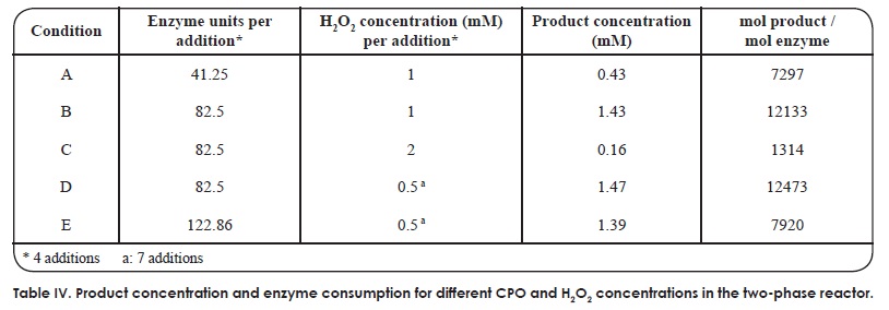 Enzymatic oxidation of volatile malodorous organosulfur compounds in a ...