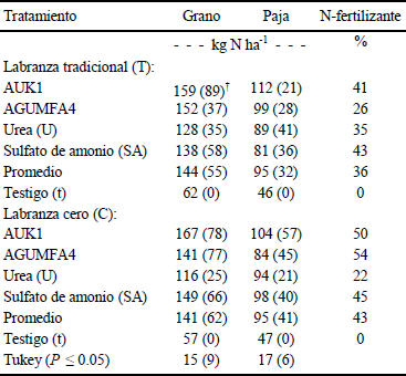 Fertilizantes de solubilidad controlada en el cultivo de trigo en El ...