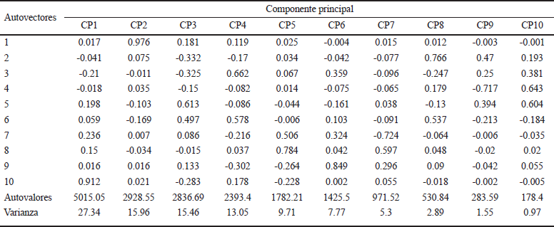 Clasificación digital de suelos a través de covariables ambientales de ...