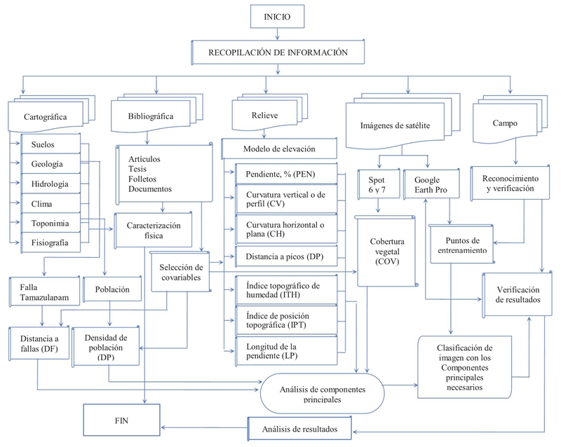 Identificación de covariables ambientales que influyen en la formación ...