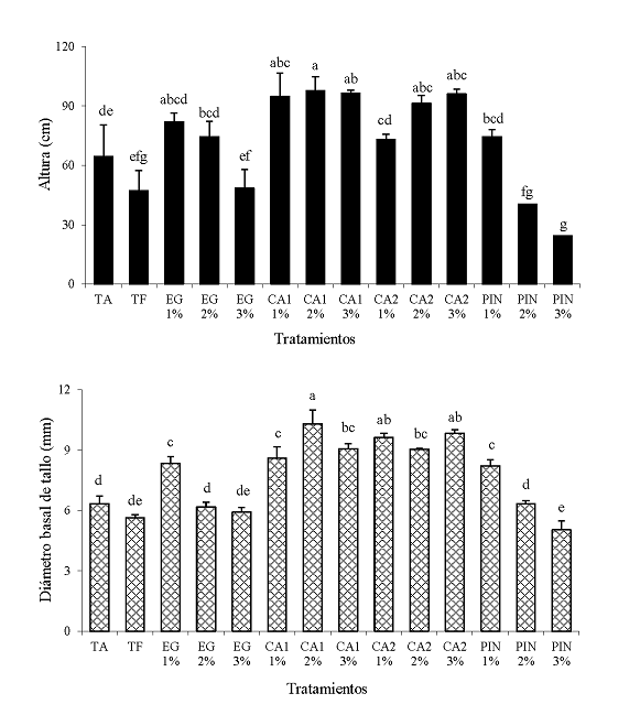 Crecimiento de Citrange troyer y atributos químicos-microbiológicos del ...