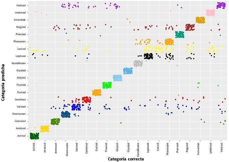 Covariables Ambientales que Definen los Principales Grupos de Suelo en ...