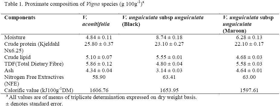Chemical analysis and nutritional assessment of two less known pulses ...